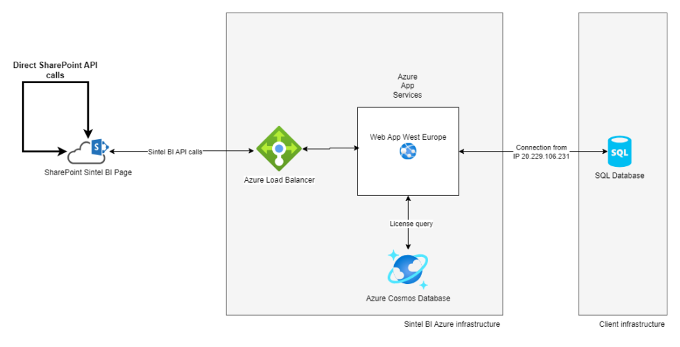 Sintel Apps and the security of your data - Sintel Apps