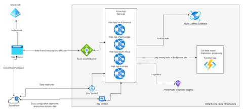 Sintel Apps and the security of your data - Sintel Apps